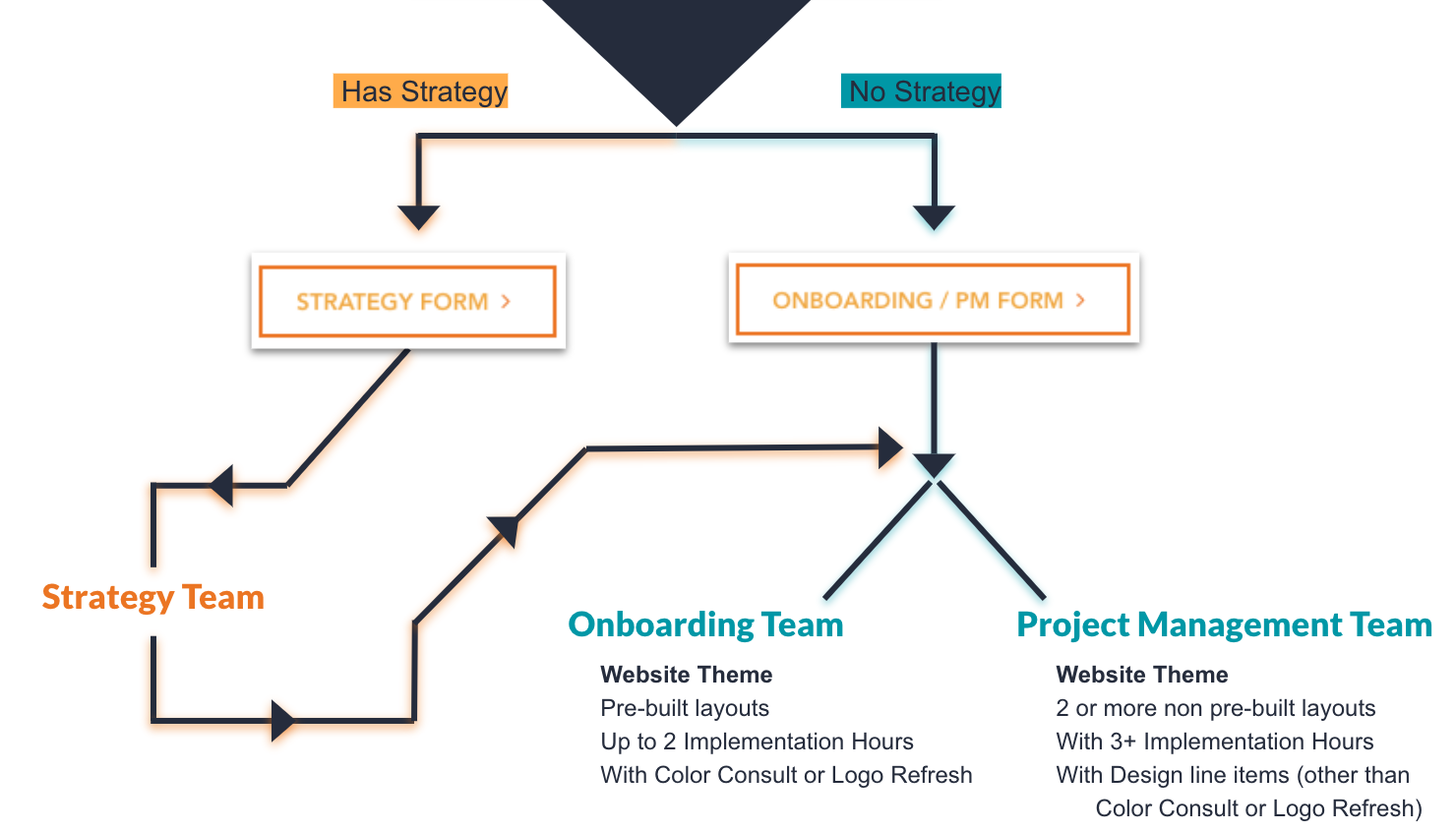 Start Project Forms | Ekklesia 360